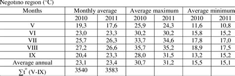 Average Maximum And Minimum Monthly Temperature During Vegetation In