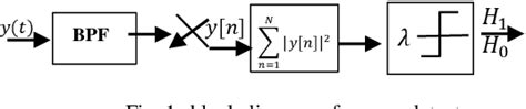 Figure 1 From Evaluation Of Energy Detection Based Spectrum Sensing For Cognitive Radio