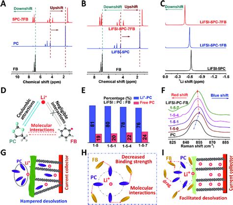 The Molecular Interactions And Interfacial Behaviors A The 1 H Nmr