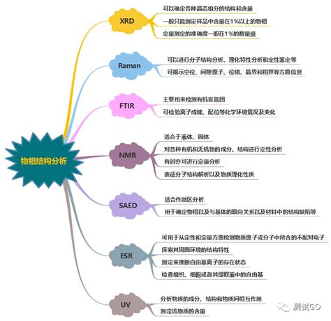收藏丨科研党必备~常用材料表征方法汇总 测试狗·科研服务