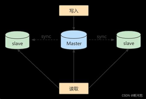 Mysql高级第18章主从复制 Csdn博客
