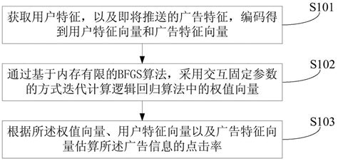 Estimation Method And Device For Estimating Advertisement Click Rate Eureka Patsnap