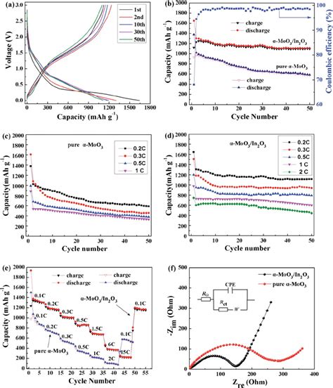 A The Cyclic Voltage Pro Fi Les Of A Moo 3 In 2 O 3 Core Shell