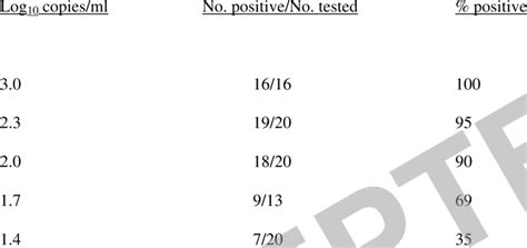 Limit Of Sensitivity Of The Abbott Test Using Plasma Samples