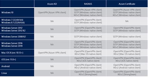 is azure ad authentication available for azure vwan p2s vpn microsoft qanda