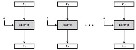 Chirag S Blog ECB Mode Electronics Code Book Mode Mode Of Block Cipher Application Of ECB