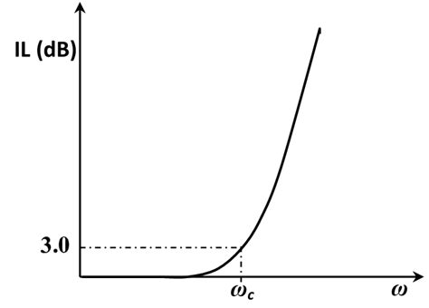 9 Butterworth Maximally Flat Lowpass Filter Response Download
