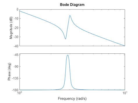Bode