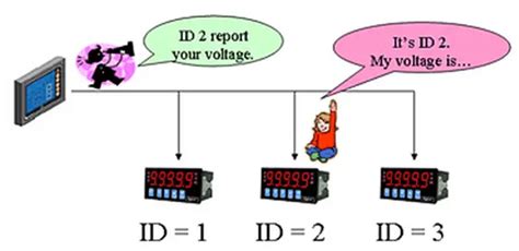 How Modbus Communication Works Inst Tools
