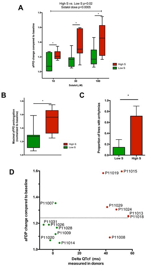 Figures And Data In Modeling Susceptibility To Drug Induced Long Qt With A Panel Of Subject