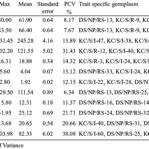 Maize Collections Showing Variability In Ear Size Kernel Colour And