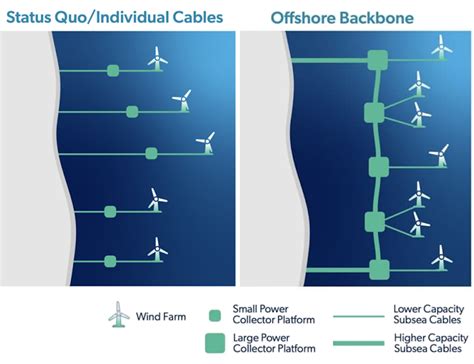 offshore wind farms connected by an underwater power grid for