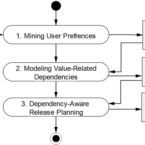 Steps For Dependency Aware Software Release Planning Download