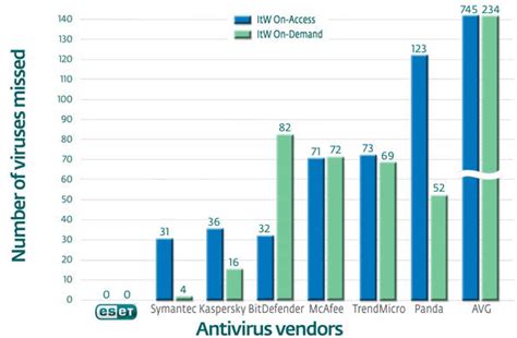 Nod Antivirus By Eset Win 1 Of 5 Eset Smart Security Suites Including Nod32 Anti Virus