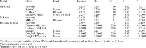 For Fixed Effects Of The Most Parsimonious Logistic Models Describing