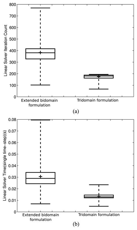 a linear solver iterations for each time step n 5000 data download scientific diagram