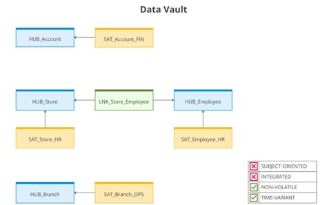 How Different Modelling Approaches Impact Your Data Vault Roelant Vos