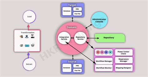 Informatica Cloud Tutorial Overview Of Informatica Cloud