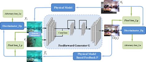 Figure 2 From Domain Adaptive Adversarial Learning Based On Physics