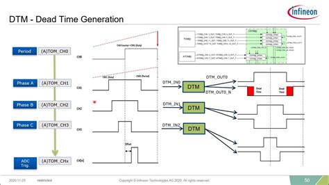 Aurix™ Tc3xx 培训 进阶版 第十课下：通用定时器模块（gtm） Youtube