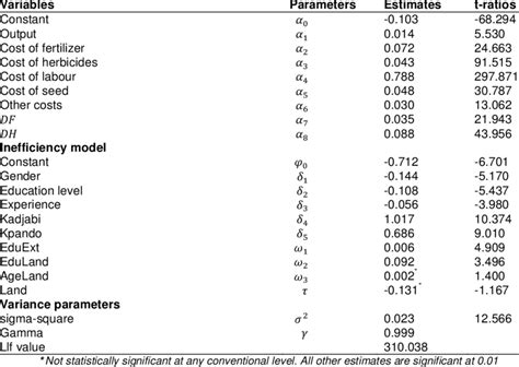 Estimates Of The Stochastic Cost Frontier Function And Inefficiency