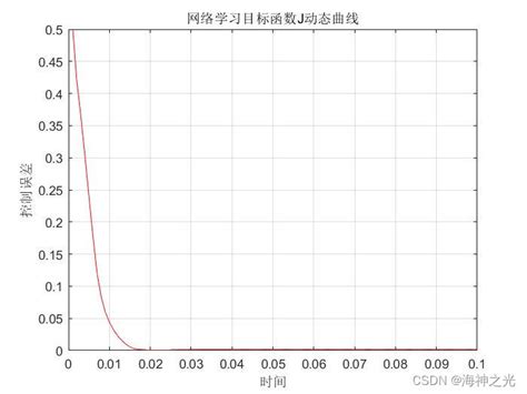 【pid优化】基于matlab粒子群算法优化bp神经网络pid控制【含matlab源码 2457期】基于粒子群优化算法的pid自适应控制
