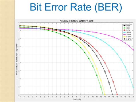 Bit Error Rate Calculation Pptx