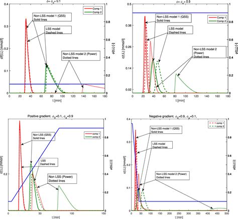 Chromatography Linear Solvent Strength Theory At Petra Ward Blog