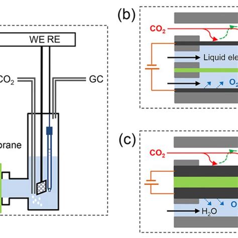 Schematic Diagrams Of Co2 Electrolyzers A H Cell B Flow Cell And