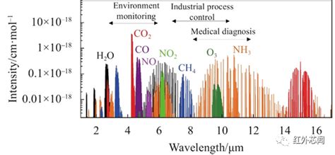 红外高光谱遥感成像的技术发展与气体探测应用太阳系外行星直接图像曝光分辨率空间