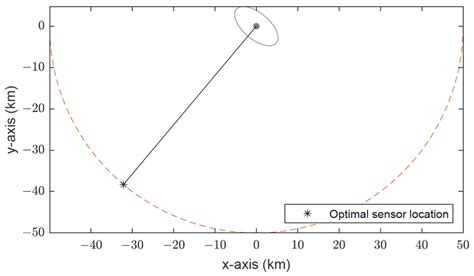 optimal target sensor geometry where the target sensor range vector is