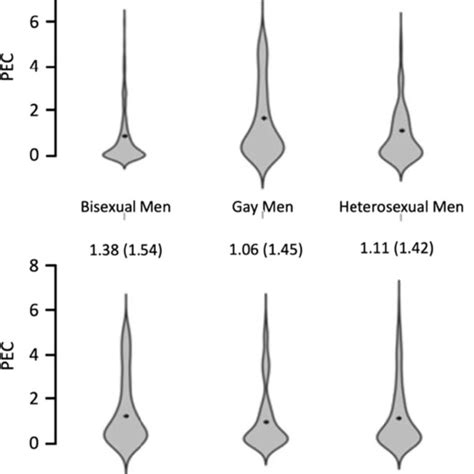 Two Violin Plots Showing The Small Significant Gender Sexuality Download Scientific Diagram