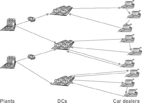 Figure 2 From A Distribution Network Design Problem In The Automotive