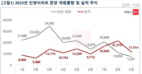 올해 아파트 분양 20만 가구 밑돌 듯…10년來 최저 예상