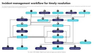 Incident Management Workflow For Timely Resolution PPT Presentation
