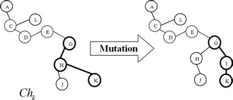 Mutation Operation In The Multicast Tree Construction Download Scientific Diagram