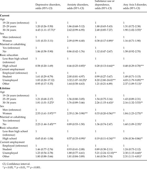 Age And Sex Adjusted Odds Of Current And Lifetime Axis I Disorders In Download Table