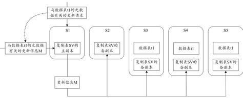 method and device for synchronously updating metadata in distributed