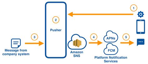Getting Personal With Push Notifications Using Amazon Sns Arter Kirkwood And Associates