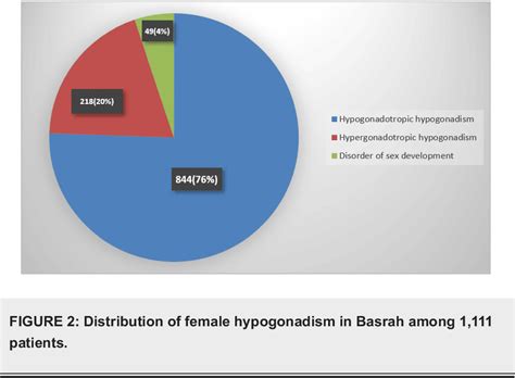 Figure 2 From The Spectrum Of Hypogonadism In Women From Basrah