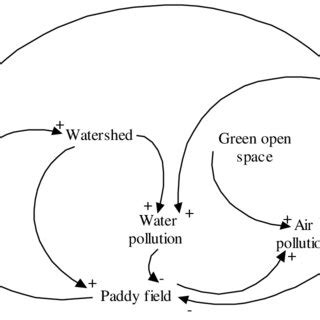 Causal Loop Diagram Relationship Between Emission Conditions And The Download Scientific