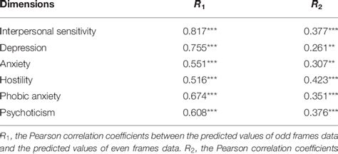 split half reliability and criterion validity of each dimension