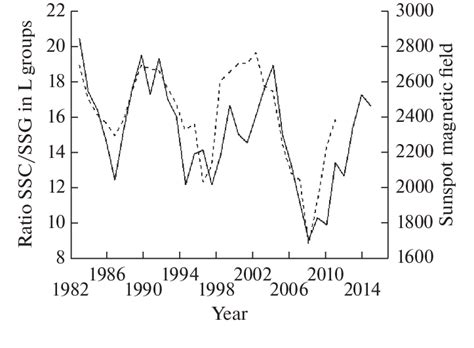 Variations Of The Average Number Of Sunspots In Large Sunspot Groups Download Scientific