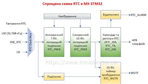 Урок 131 по Stm32 Rtc Годинник реального часу загальні відомості — It Master електроніка