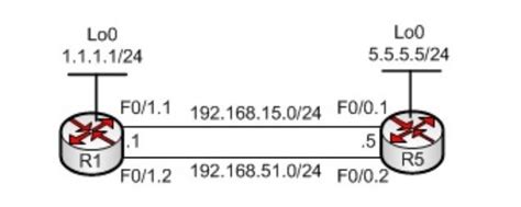 [mpls Atom] Is There Any Reason To Configure Sub Interface