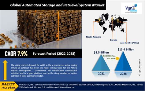 Automated Storage And Retrieval System Market Research Report Hub