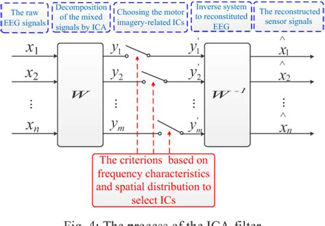 Figure 4 From The Offline Feature Extraction Of Four Class Motor Imagery Eeg Based On Ica And