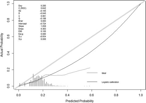 Calibration Plot Depicting The Agreement Between Observed And Predicted Download Scientific
