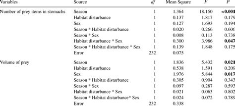 Results Of Analysis Variance ANOVA Examining The Impact Season Sex Download Scientific