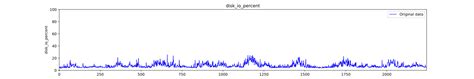 Github Alejandrofdez Us Datacenter Traces Datasets